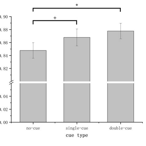 Accuracy Results Of Experiment 1 Error Bars Indicate Se P