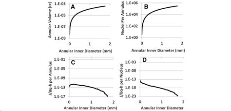Dose Kernel Distribution Data Recorded Every 001 Mm A Volume Of