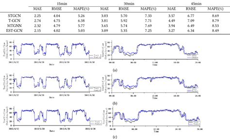 figure 2 from an improved traffic forecasting model based on efficient