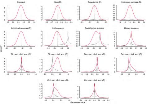Figure B41 Posterior Distributions Red Lines Along With Prior Download Scientific Diagram