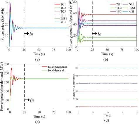 Figure 3 From Distributed Predefined Time Dual Mode Energy Management