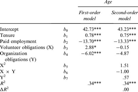 From Regressions Explaining Variance In Age By Volunteer And Download Scientific Diagram