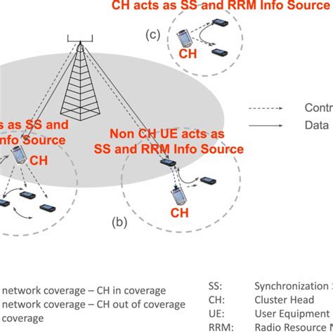 Examples Of The Cluster Head Synchronization Source And Radio Download Scientific Diagram