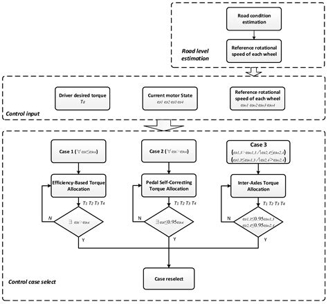 Energies Free Full Text Integrated Traction Control Strategy For