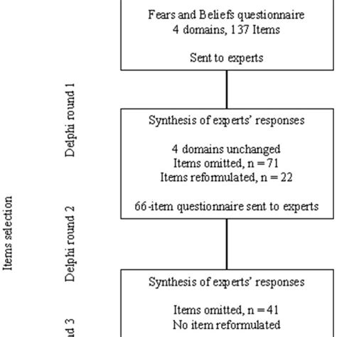 Development Of The Knee Osteoarthritis Fears And Beliefs Questionnaire
