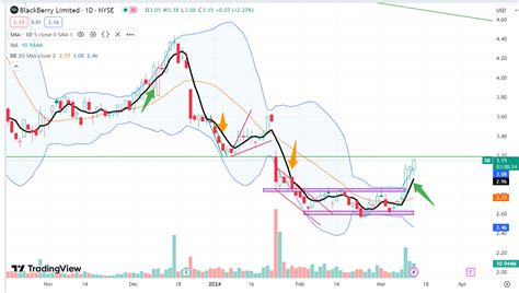 Bolinger Bands Tell A Great Story About Blackberry Trading Rbbstock
