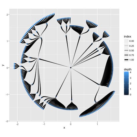 Data Imaginist Introduction To Ggraph Nodes