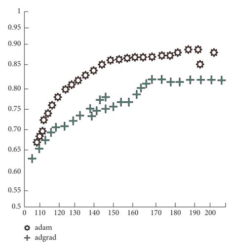 comparison of adagrad and adam algorithms a comparison of adagrad