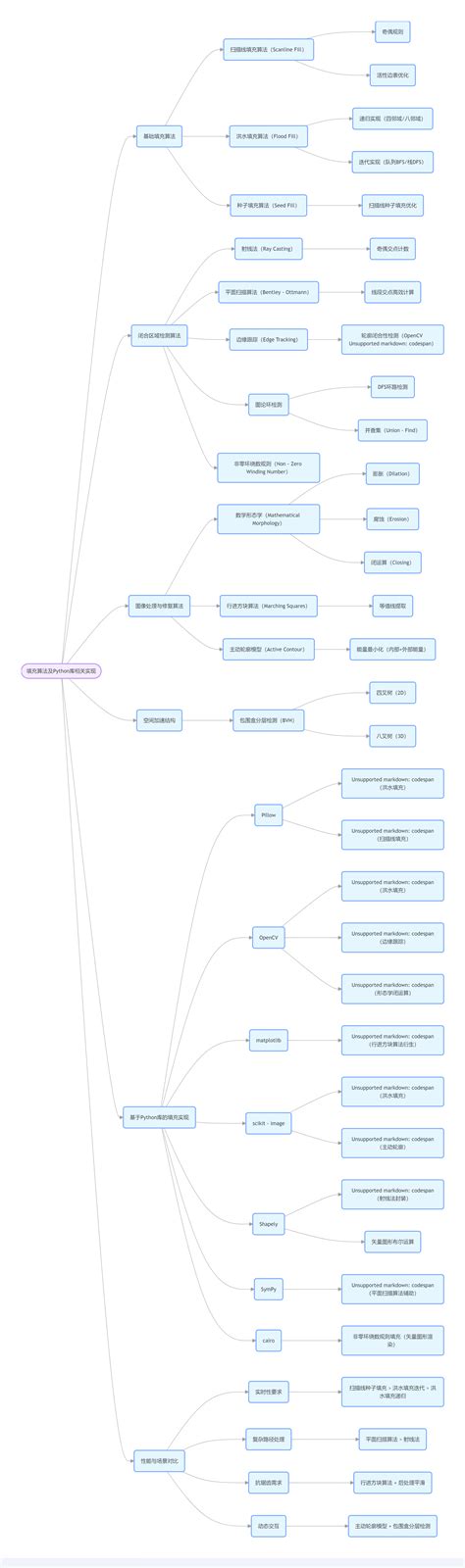 Python图形填充算法入门指南:闭合区域处理原理及常用算法详解计算机图形学封闭填充 Csdn博客 Python图形填充算法入门指南:闭合区域处理原理及常用算法详解计算机图形学封闭填充 Csdn博客