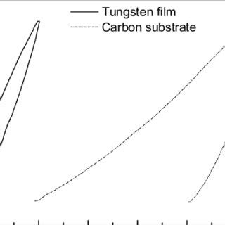 Comparison Of Loading Unloading Curves For W And Substrate At Maximum Download Scientific