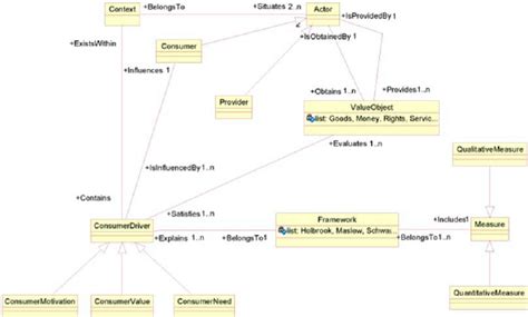 Consumer Preference Meta Model Cpmm Download Scientific Diagram