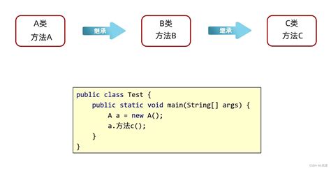 Java基础知识——15继承 Csdn博客