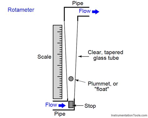What Is A Variable Area Flow Meter Instrumentation Tools