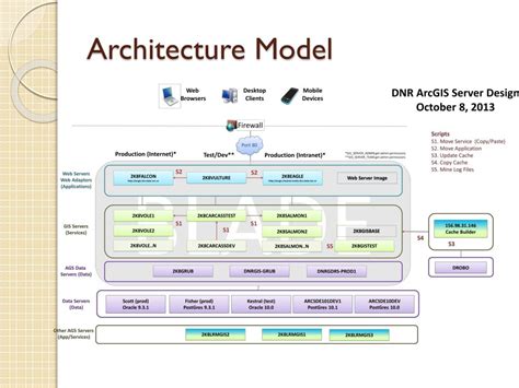 Ppt Arcgis Server Architecture At The Dnr Powerpoint Presentation