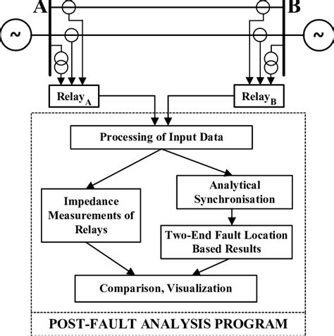 Basic Idea Of Analysis Of Distance Relays Operation Download