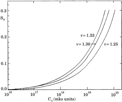 Variation Of The Scintillation Index S 4 With The Strength Of Download Scientific Diagram