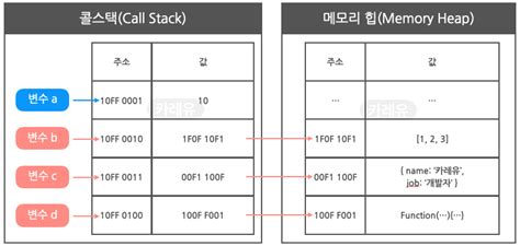 [js] 자바스크립트 작동원리와 메모리 구조