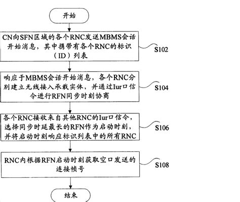 synchronization dispatching method for multimedia broadcast and