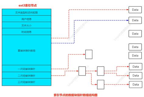 linux内核ext2 3文件系统（听课笔记） 知乎