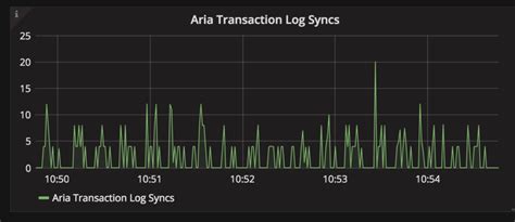 New Mariadb Dashboard In Percona Monitoring And Management Metrics Monitor
