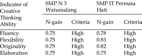 Description Of The N Gain Pretest And Posttest Download Scientific