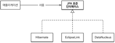 스프링 Db 접근 기술 Jpa 네이버 블로그