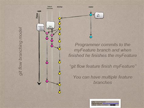 Git Flow Workflow Example Pptx