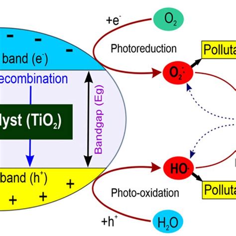 Classifications Of Advanced Oxidation Processes Aops Download