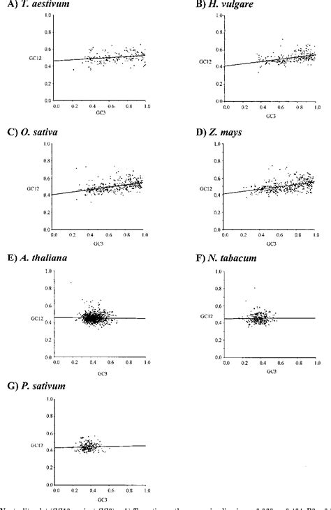 table 1 from patterns of codon usage bias in three dicot and four