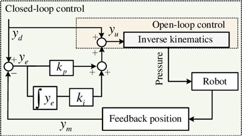 Figure 1 From Reduced Finite Element Modelling And Closed Loop Control Of Pneumatic Driven Soft