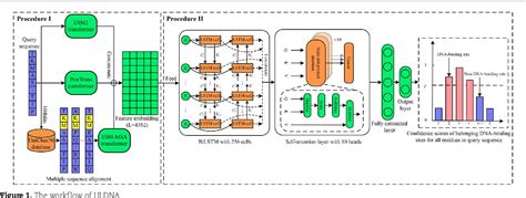 Figure 1 From Uldna Integrating Unsupervised Multi Source Language Models With Lstm Attention