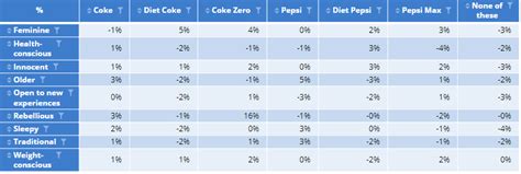 How To Calculate The Difference Between Two Tables Displayr Help