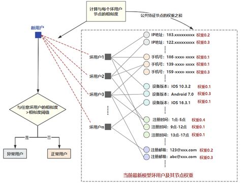 携程商旅基于图网络的注册风控实践 51cto Com
