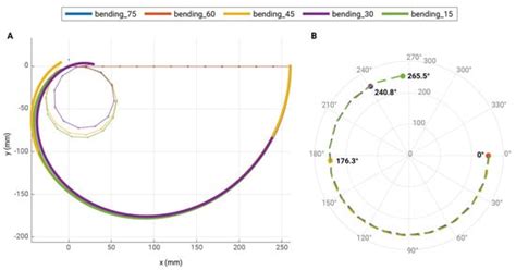 Actuators Special Issue Soft Actuators For Medical Robotics