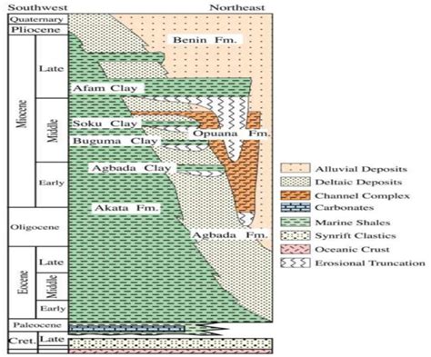 Stratigraphic Column Showing The Three Formations Of The Niger Delta 7 Download Scientific Diagram