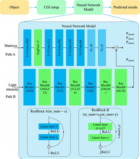 Flowchart And Framework Of Neural Network In Neural Network Model Download Scientific Diagram