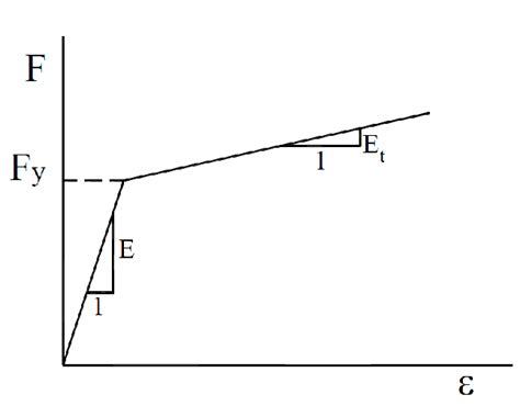 Idealized Bilinear Stress Strain Curve Download Scientific Diagram