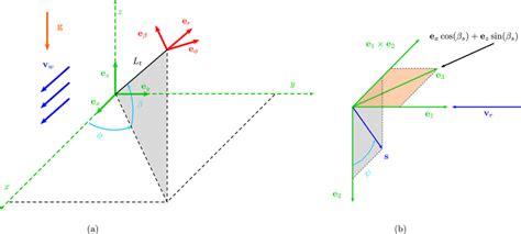 a ground reference frame f g e x − e y − e z and spherical