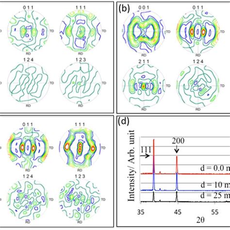 The Pole Figures Showing Grain Orientation Close To 001 And 112