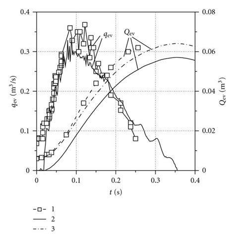 Time Dependencies Of The Vapour Flowrates Qev And Total Vapour Volume