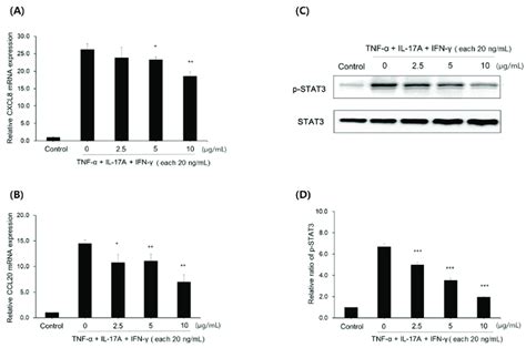 Effect Of Compound 1 On Chemokines And Stat Phosphorylation In Tnf α
