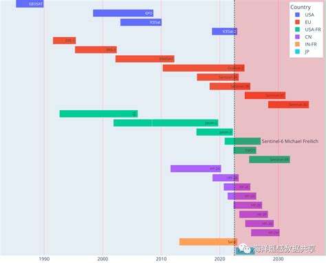 卫星测高50年：成就和趋势 研究 领域 合作