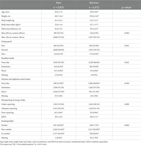 Frontiers Sex Differences In Waist Circumference Obesity And Eating