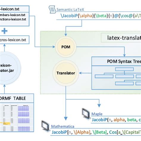 Flow Diagram Which Explains The Translation Process Between Semantic L Download Scientific