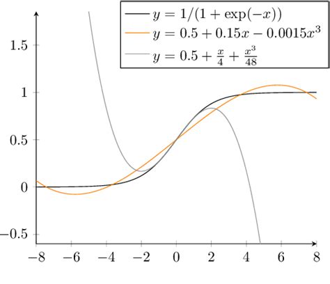 Figure 1 From Logistic Regression On Homomorphic Encrypted Data At Scale Semantic Scholar