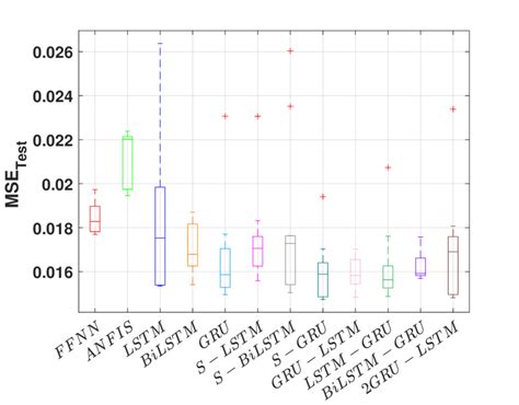 the average mse of the validation of 12 machine learning models for
