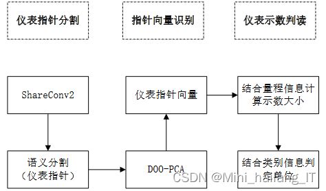 毕业设计基于机器学习的指针仪表盘识别系统 人工智能 python 目标检测 指针和刻度线检测 在定位到仪表盘区域后 可以使用语义分割算法 如mask rcnnfcn CSDN博客