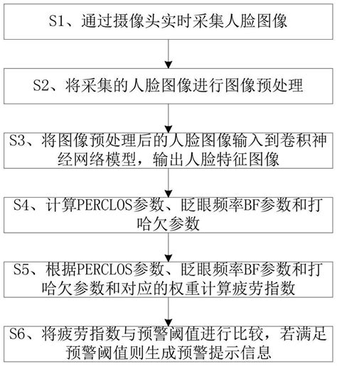 Fatigue Driving Detection Method Based On Neural Network Eureka Patsnap