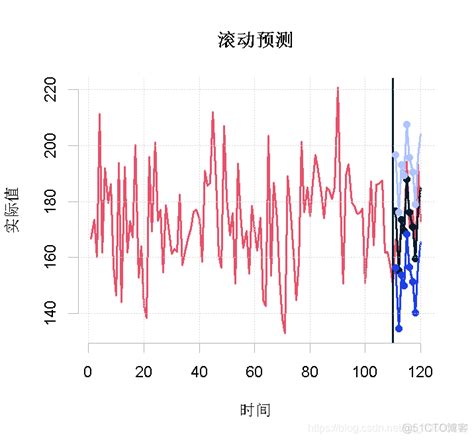 R语言多元时间序列滚动预测：arima、回归、arimax模型分析 51cto博客 R语言多元时间序列分析