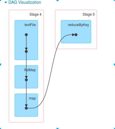 Spark core编程二之RDD执行流程图与RDD的基本操作 rdd程序流程图 CSDN博客